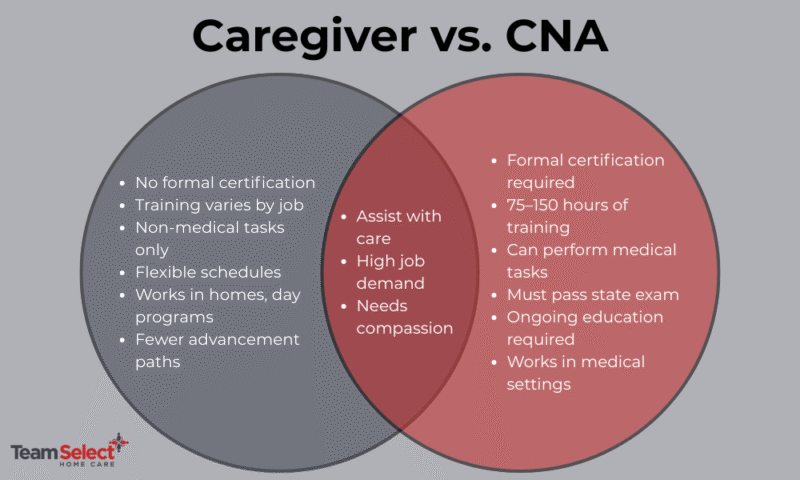Caregiver vs. CNA: The Difference & What’s Best for You