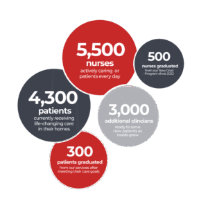 Team Select Home Care | Long-Term Skilled Nursing at Home
