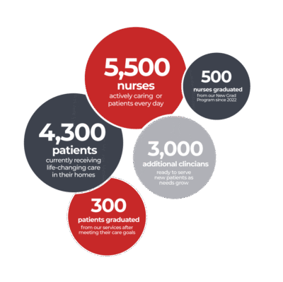 Team Select Home Care | Long-Term Skilled Nursing at Home