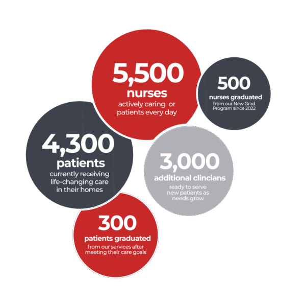 Team Select Home Care | Long-Term Skilled Nursing at Home