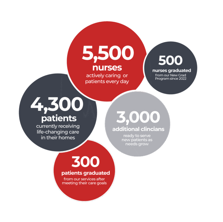 Team Select Home Care | Long-Term Skilled Nursing at Home